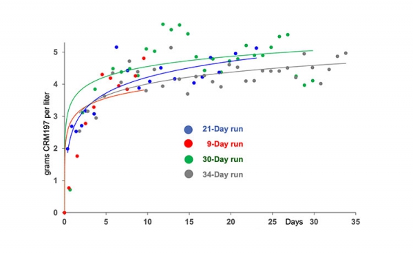 C-Flow™ Continuous Fermentation - Scarab Genomics